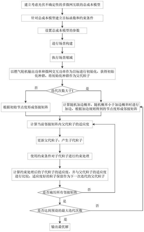 Multi Microgrid Interconnection Optimization Method Considering