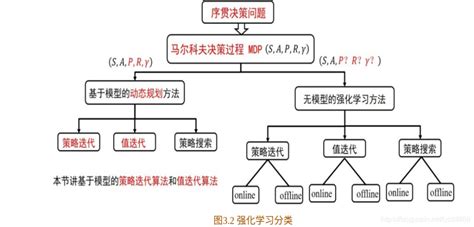 强化学习算法的总结剩余强化学习lyz88888的博客 Csdn博客