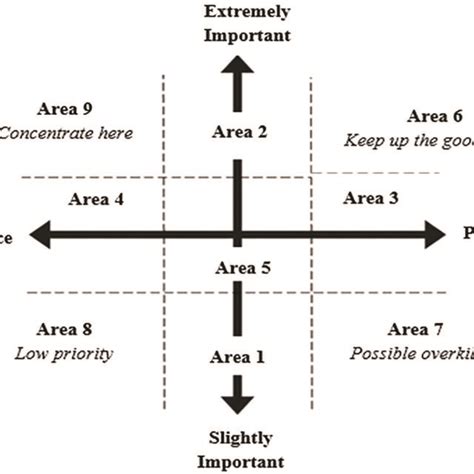 Importance Performance Analysis Plot For Future Senior Tourists N