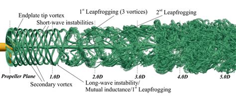 Isosurface Of Q At The Loaded Condition J 0 6 General Overview Download Scientific