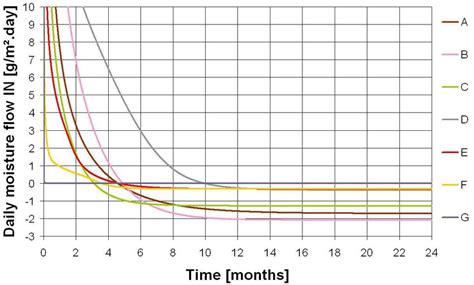 Evolution Of The Daily Moisture Flow Through Inside Surface Of All Download Scientific Diagram