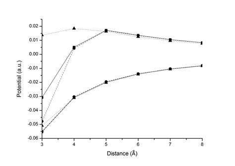 Electrostatic Potential At The Proton Position In Proton Lih