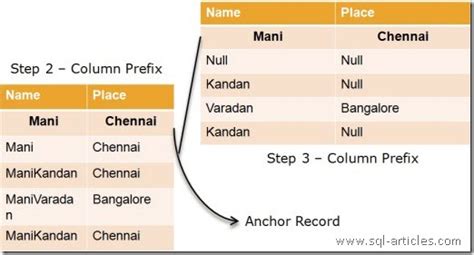 Types Of Data Compression Sql Articles