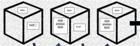 Blockchain As A Sequential Chain Of Data Download Scientific Diagram