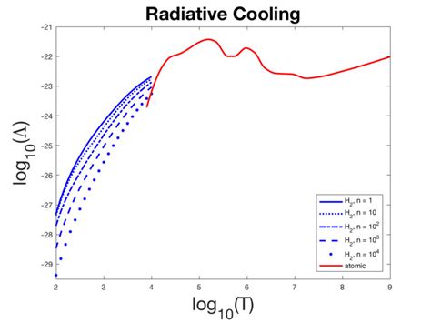 Atomic Λ T And Molecular Λ N T W N T N Cooling Functions