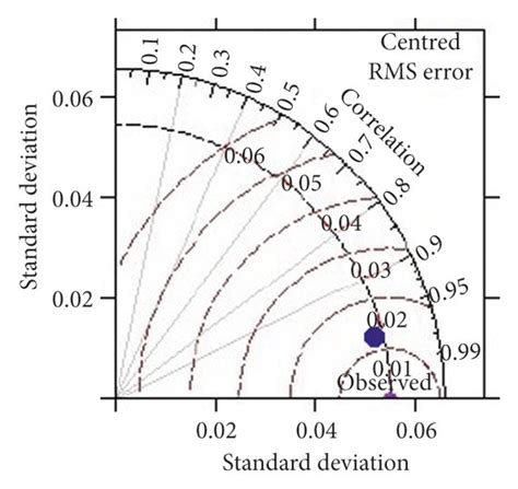 Taylor Diagrams Describing The Correspondence Between The Igs Ztd And