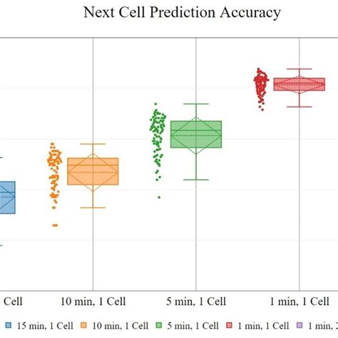 Next Cell Mobility Prediction Accuracy For Various Prediction