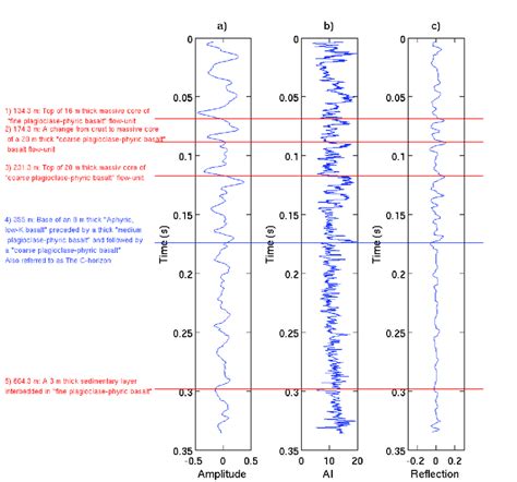 a) A synthetic trace using the wavelet extracted from the downgoing ...