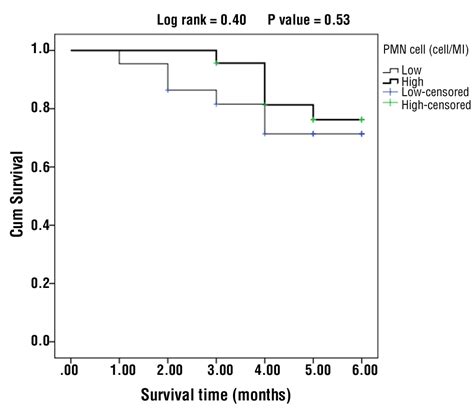 Role Of Ascitic Fluid Polymorphic Nuclear Cell Count And Prostaglandin E2 Prognostic Outcome Of
