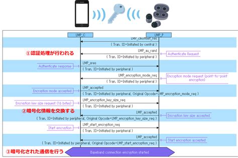 Bluetoothのペアリングできない問題をプロトコルアナライザで解析！ 株式会社ムセンコネクト