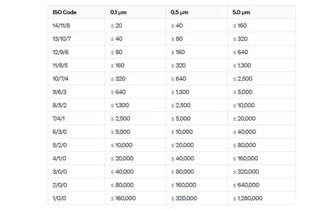 Iso Particle Count Chart Iso Particle Count Chart