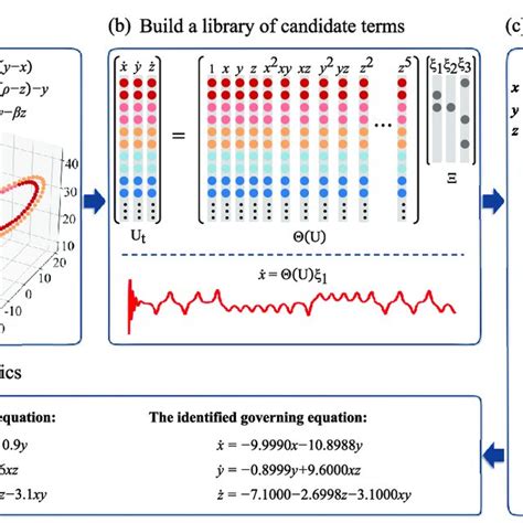 Steps In O Sindy Applied To Infer The Governing Equations Of The
