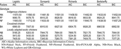 AIC And BIC Values For Models For Best Fit Download Scientific Diagram
