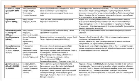 Складіть у зошиті порівняльну таблицю Балканські війни Склад учасників Мета Результат