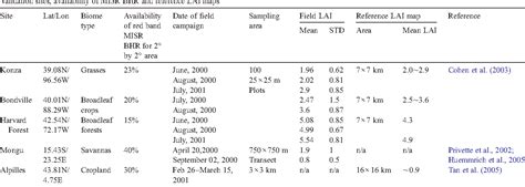 Table 1 From Analysis Of The Misr Laifpar Product For Spatial And