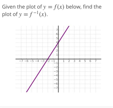 Solved Given The Plot Of Y F X Below Find The Plot Of Y Chegg Com