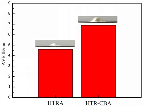 Room Temperature Formability Of The Htra And Htr Cba Samples