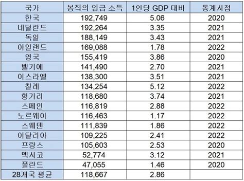 의사 수 Oecd 바닥인 한국 전문의 소득 최상위권 파이낸셜뉴스