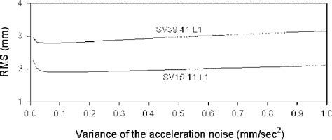 Optimal Variance Of Acceleration Noise For Temporally Correlated Bias Model Download