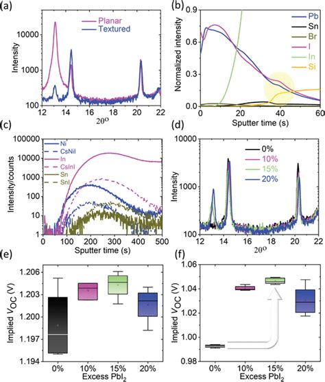 A Xrd Spectra For Perovskite Films Processed Onto The Half‐stack Download Scientific Diagram