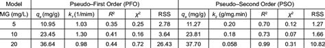 kinetic models constants for pfo and pso models for the mg adsorption