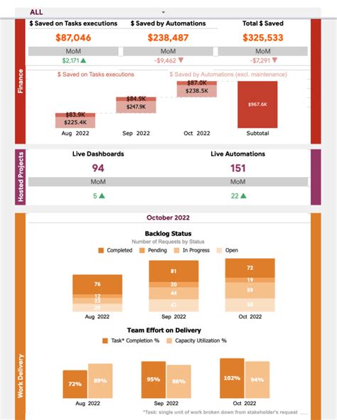 Build Dashboards Reports And Scorecards By Patrickmercury Fiverr