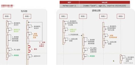 Redis实战篇（二）查询缓存redis查询缓存 Csdn博客
