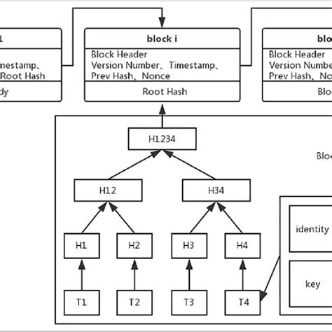Blockchain Structure Download Scientific Diagram