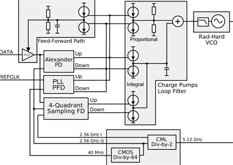 Block Diagram Of The Clock Generator Architecture Used In The Lpgbt