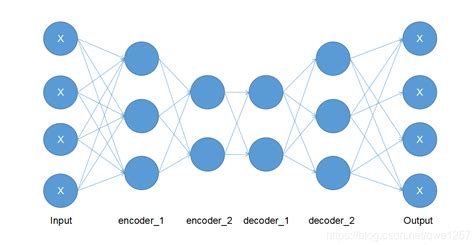 tensorflow实践之mnist数据集上的autoencoder 源码巴士
