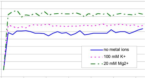 Time Evolution Of Rms Deviation Between Md And Crystal Structures Of Download Scientific