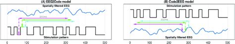 training of the regression models a eeg2code model each 250ms window