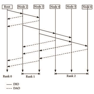 Data Transmission Period Of RPL Download Scientific Diagram