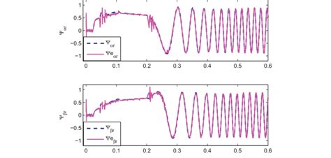 The Rotor Fluxes Estimation Download Scientific Diagram