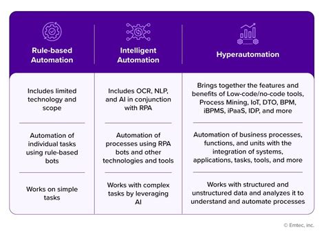 hyperautomation automation businessautomation processautomation