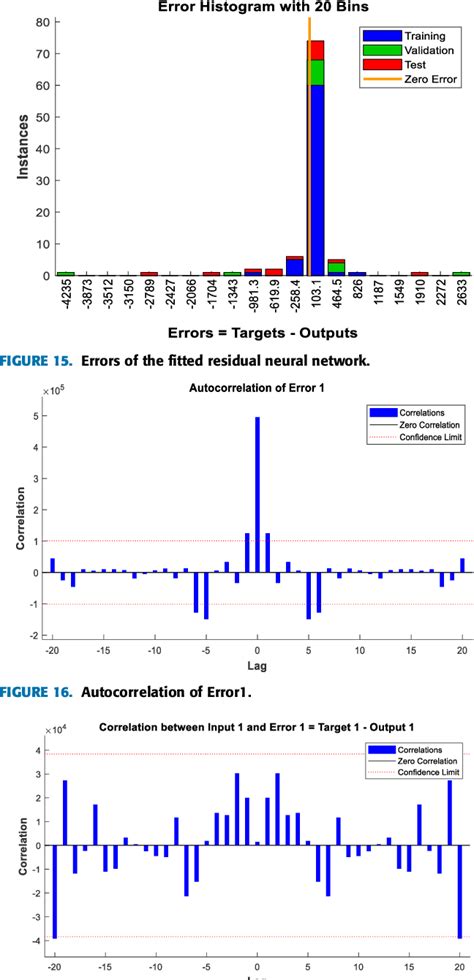 Figure 16 From Intelligent Hybrid Arima Narnet Time Series Model To
