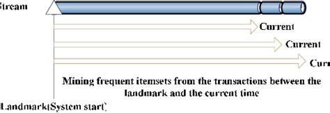 Landmark Model To Find Frequent Items 15 21 24 Under This Model
