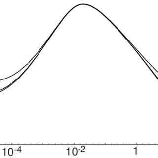 Log log plot of the ratiõ γ γ as function of γ τ Curve a refers to