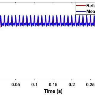 C Shows The Output Current During AGO And The THD Is Shown In D An Download Scientific