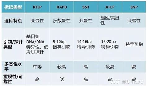 Bsa相关知识——分子标记介绍 知乎