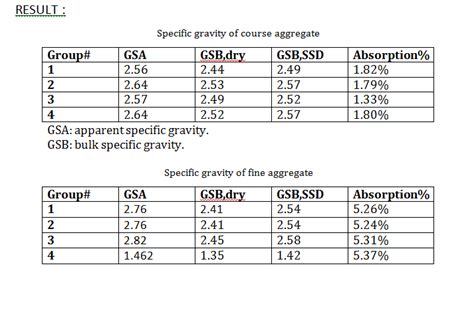 Solved RESULT Specific Gravity Of Course Aggregate GSA Chegg Com