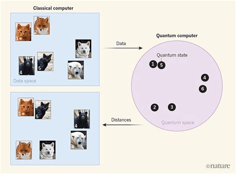 Ibm Proposes Quantum Enhanced Feature Space For Ml Synced