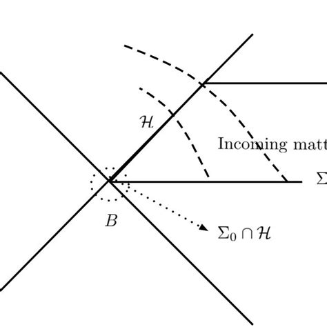 Conformal Diagram Of An Absorption Process In Non Extremal Kerr Black Download Scientific