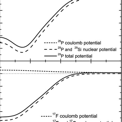 The Contributions Of The Energy Level Shift And The Coulomb Barrier To