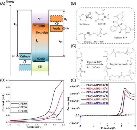 A Schematic Energy Diagram Of A Polymer Electrolyte Eg Is The Energy