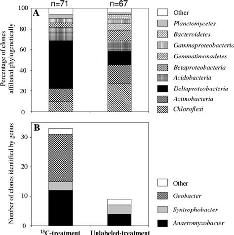 Comparison Of Bacterial 16s Rrna Gene Sequences Obtained From Selected