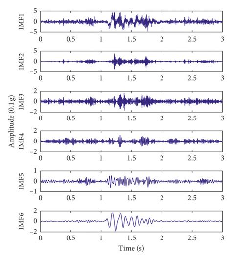 Eemd Analysis Of Kb23 A Imfs B Spectrum Of Imfs Download
