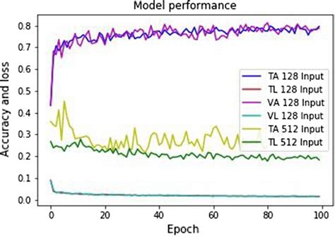 The Trainingvalidation Accuracy And Loss Curves Download Scientific
