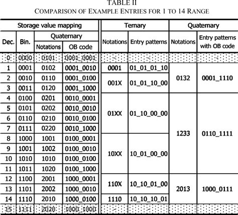 Table 2 From A Ternary Quaternary Cam Architecture With An Npu Side Ip Address Compression
