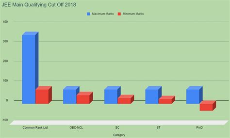 JEE Main Cut Off Expected Category Wise Minimum Qualifying Marks